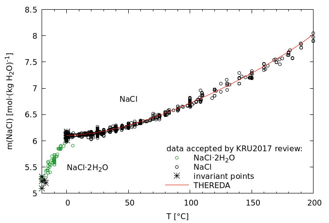 THEREDA - Thermodynamic Reference Database: Homepage