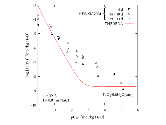 THEREDA - Thermodynamic Reference Database: Homepage