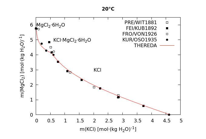 THEREDA - Thermodynamic Reference Database: Homepage