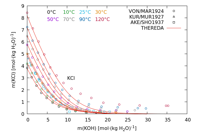 THEREDA - Thermodynamic Reference Database: Homepage